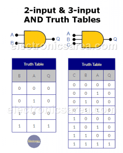 Logic AND Gate – AND Truth Table - Electronics Area