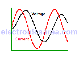 Capacitor and the Alternating Current - Electronics Area