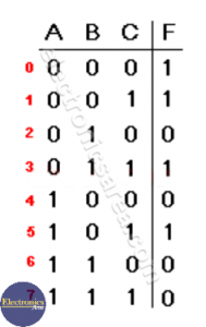 Karnaugh Map (K-map) – How to simplify Boolean functions - Electronics Area