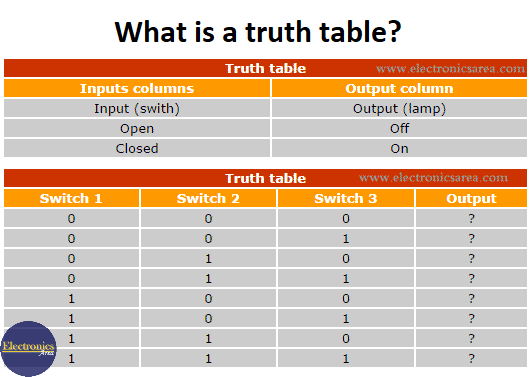 Truth Table – What is it? – Definition – Examples - Electronics Area
